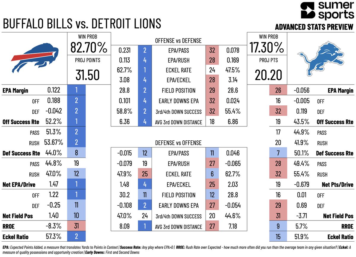 SumerSports on Twitter: "Thanksgiving NFL Advanced Stats Previews 🧵 Buffalo @ Detroit"