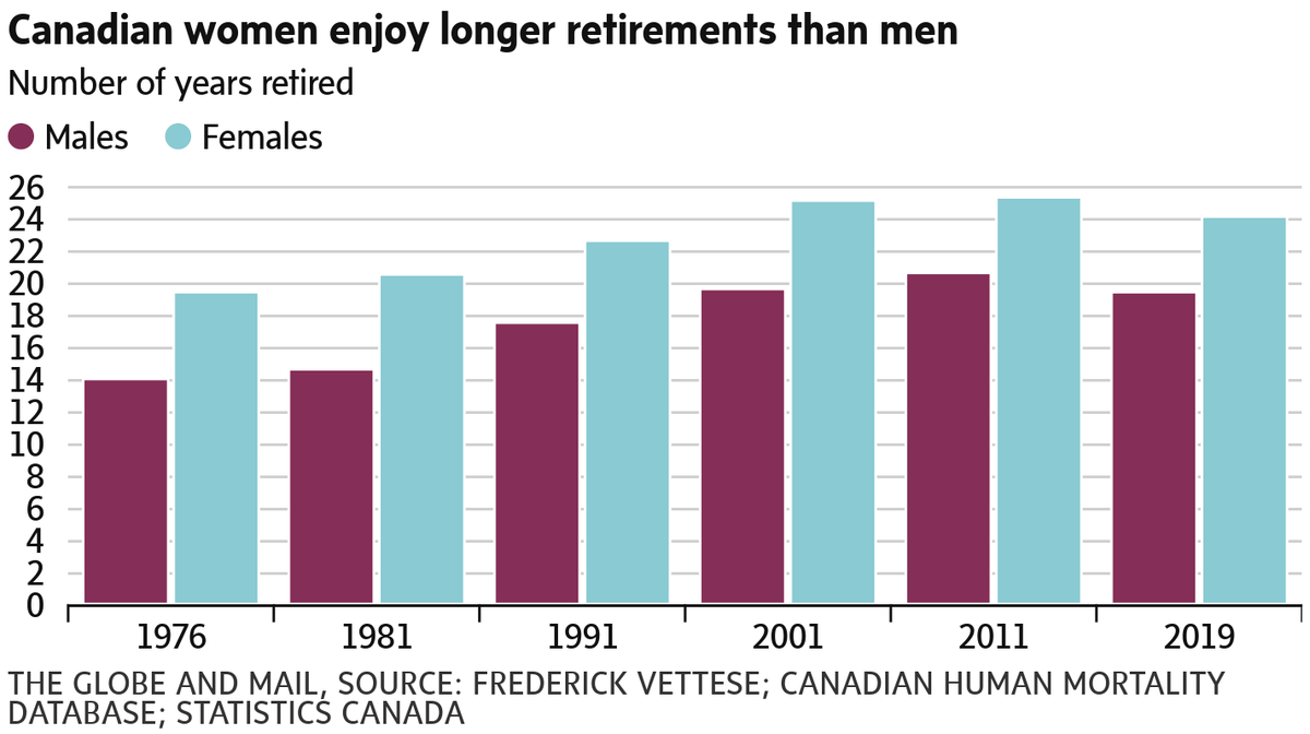 The Globe and Mail on Twitter: "On average, Canadian women enjoy four to five more years of ...