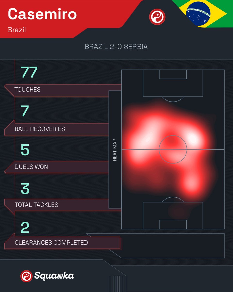 Squawka On Twitter Casemiros Game By Numbers Vs Serbia 100