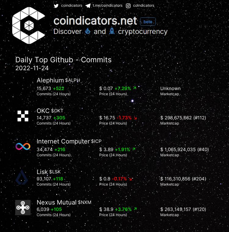 coindicators on Twitter: "Daily Top 🔥 Github - Commits 🥇 $ALPH +522 🥈 $OKT +305 🥉 $ICP +216 🚀 ...
