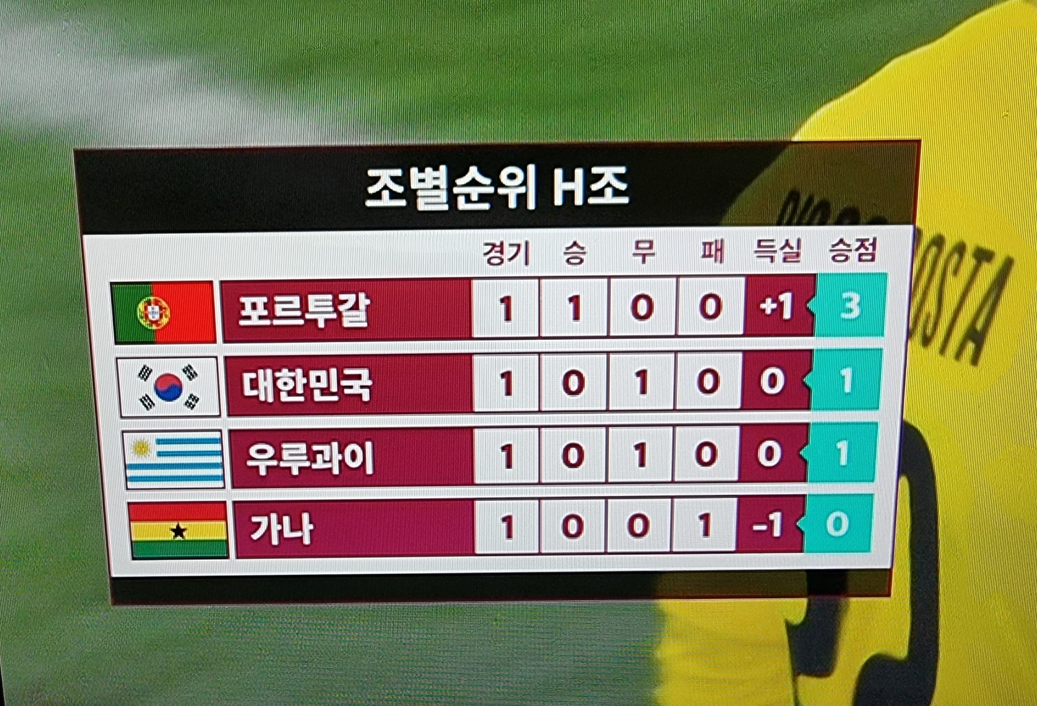 인스티즈(instiz) on Twitter: "[정보/소식] 현재 조별순위 H조 https://t.co/eIv6PpB6Zq https://t.co/WF9Cu62qy1 ...