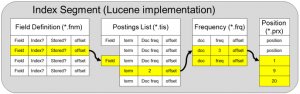 Gunnar Morling 🌍 on Twitter: ""Lucene: The Good Parts" (2015) Intro and some project history to ...