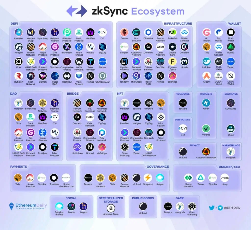 zkSync Airdrop Guide 🪂 The Ultimate L2 is Live! $458M has been raised ...