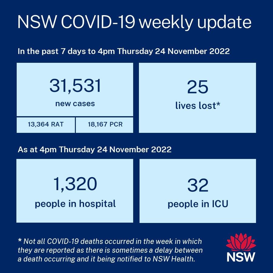 NSW Health on Twitter: "COVID-19 weekly update – Friday 25 November 2022 In the 7 days to 4pm ...