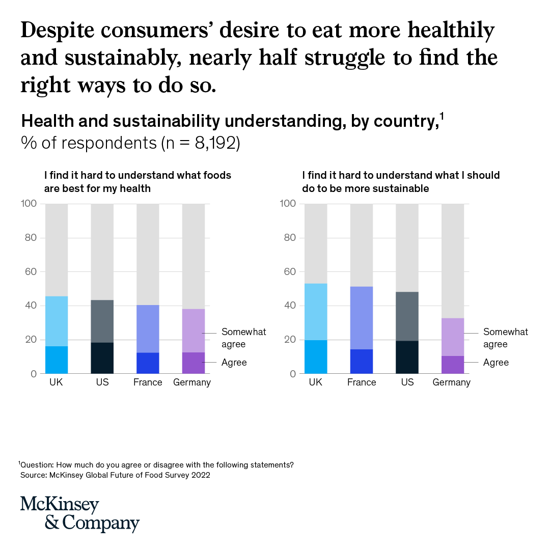 McKinsey & Company on Twitter: "We'd all like to eat a little more consciously 🥦🌎 But almost ...