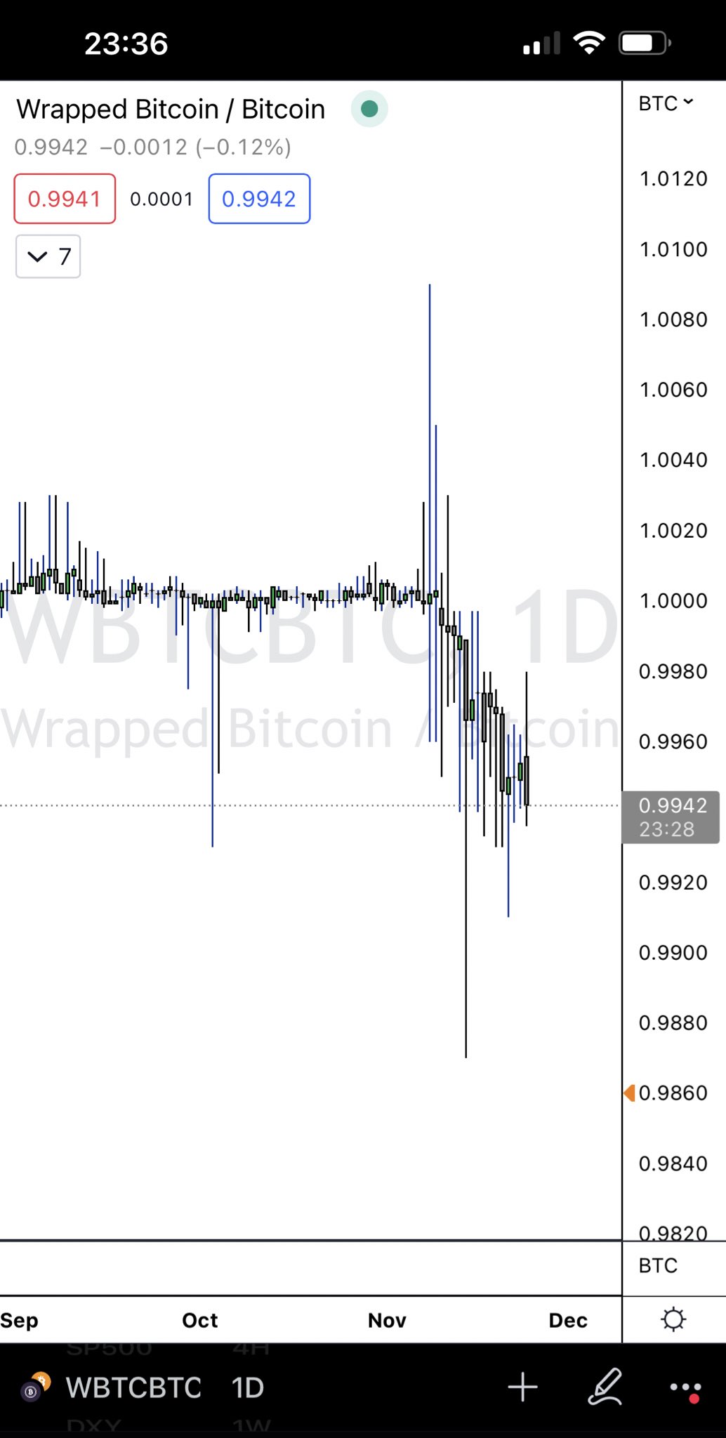 Seraphim on Twitter: "WBTC/BTC price on @binance been wobbly since Genesis started having issues ...