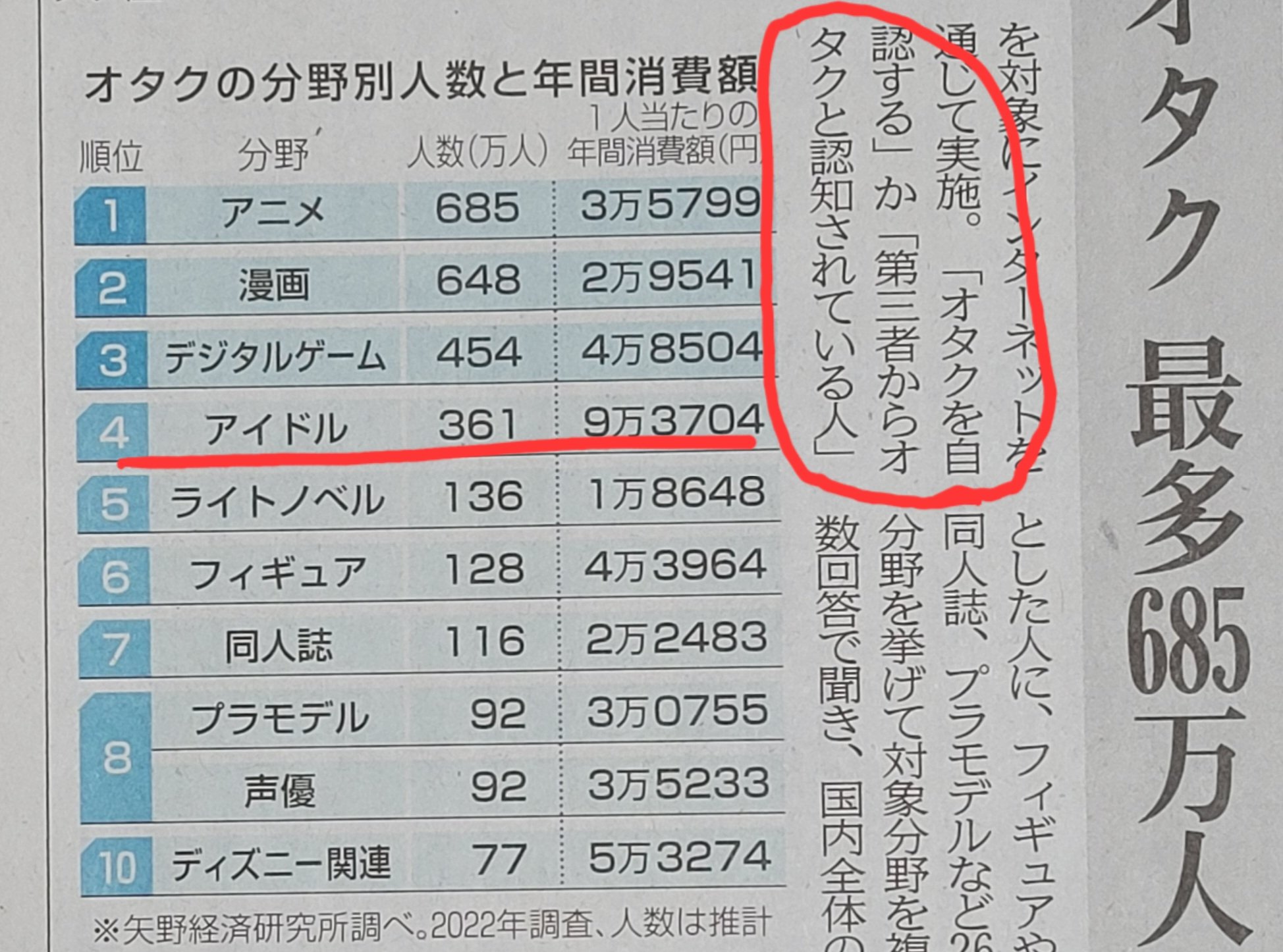 hiro.sendai on Twitter: "昨日新聞を読んでいて… 妻から、あなたはアイドルオタクだねと言われた。 自覚はないけど… 年間消費額は一位だね😂 https://t.co ...