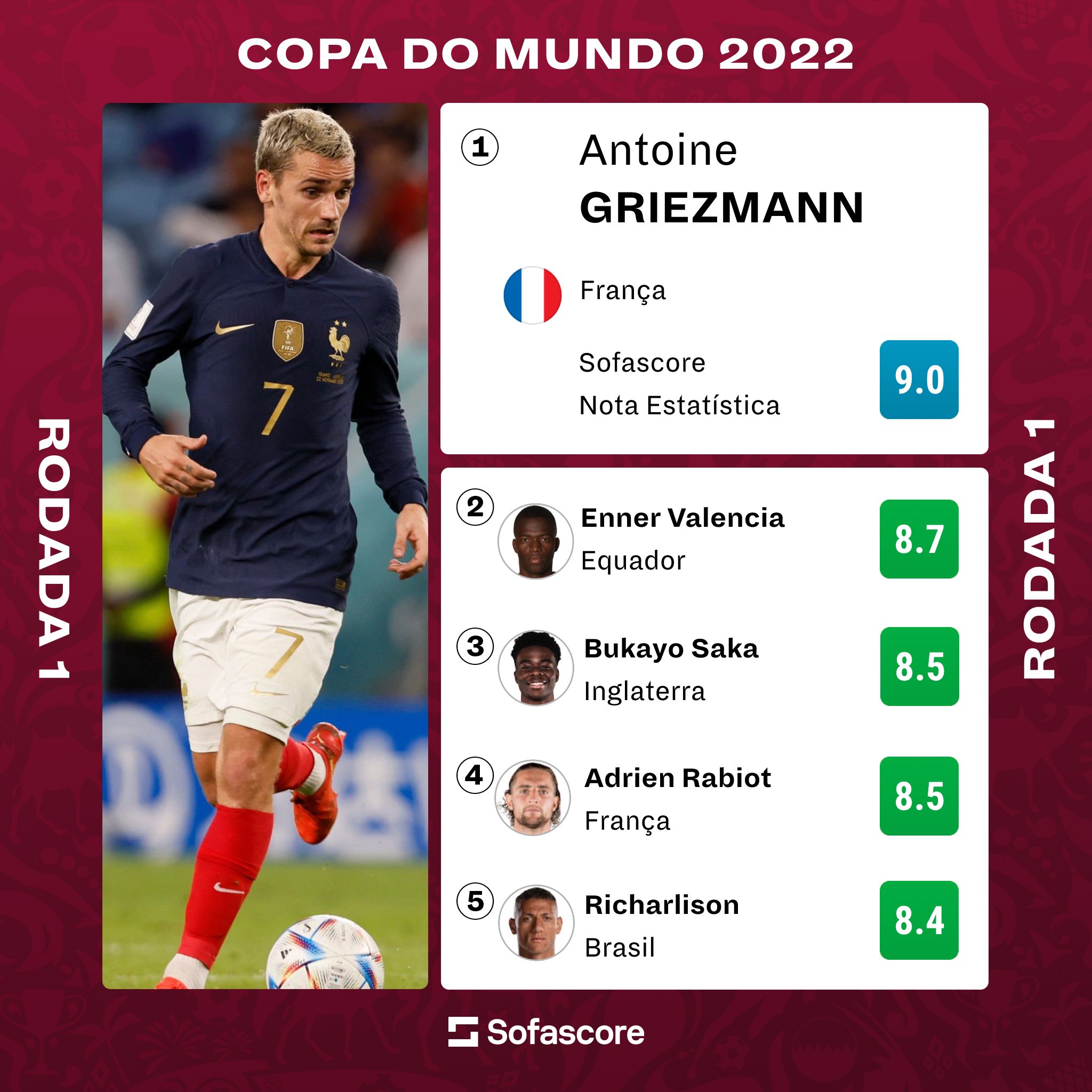 Sofascore Brazil on Twitter: "Maiores Notas Sofascore da rodada 1 da Copa do Mundo 2022! 👏👏 O ...