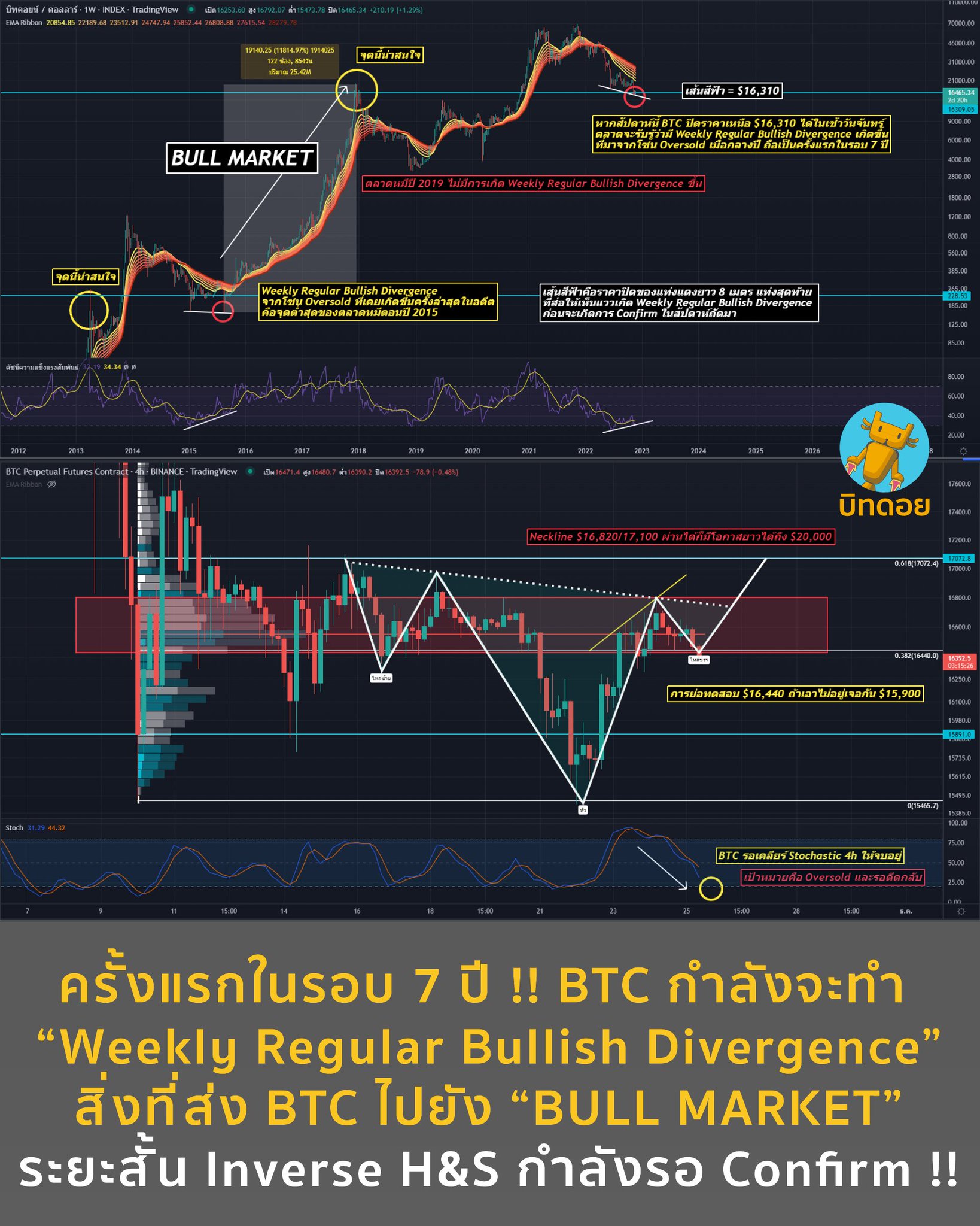 บิทดอย - Bitdroid on Twitter: "ครั้งแรกในรอบ 7 ปี !! BTC กำลังจะทำ "Weekly Regular Bullish ...