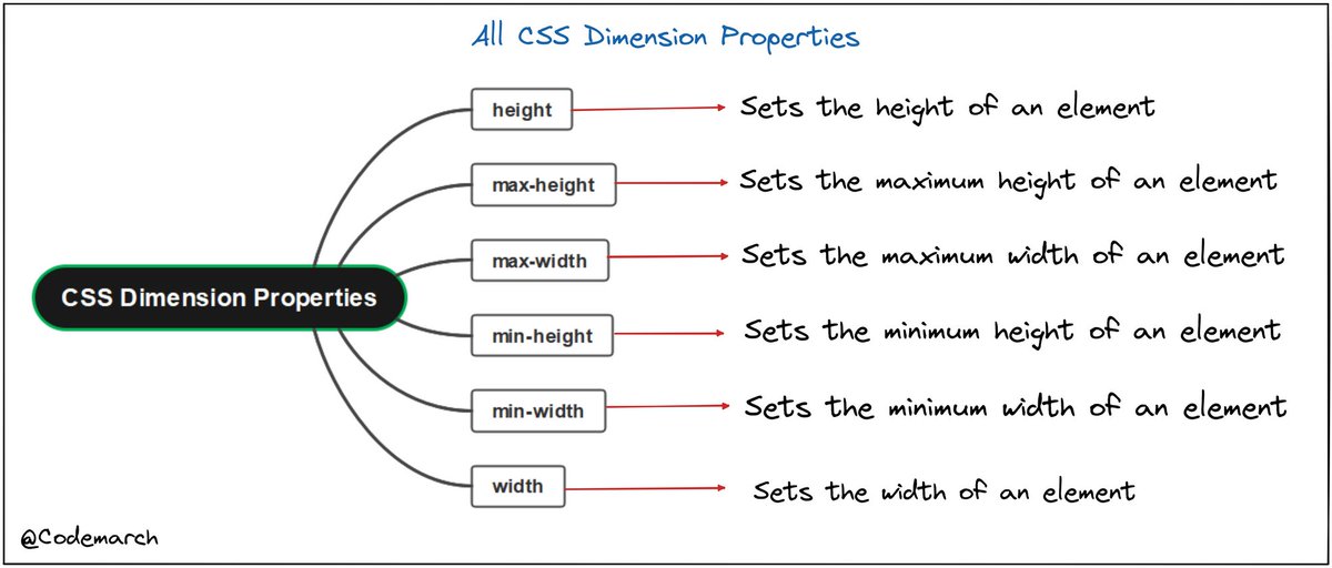 Learn Css Height And Its Properties Visually Explained📝 Thread 🧵 Thread From Codemarch