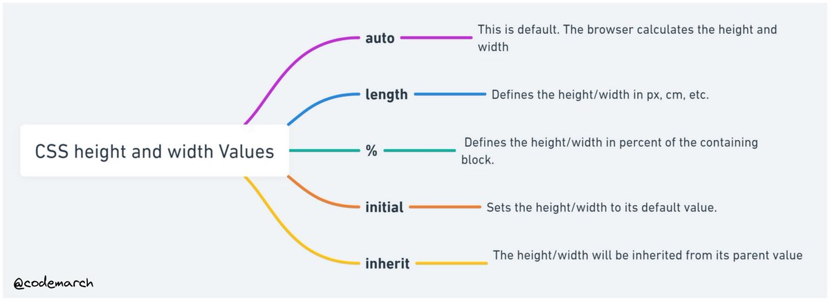 Learn Css Height And Its Properties Visually Explained📝 Thread 🧵 Thread From Codemarch