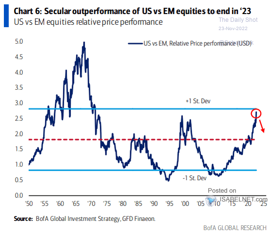 ISABELNET on Twitter: "📌 Performance Will emerging market equities outperform US equities in ...
