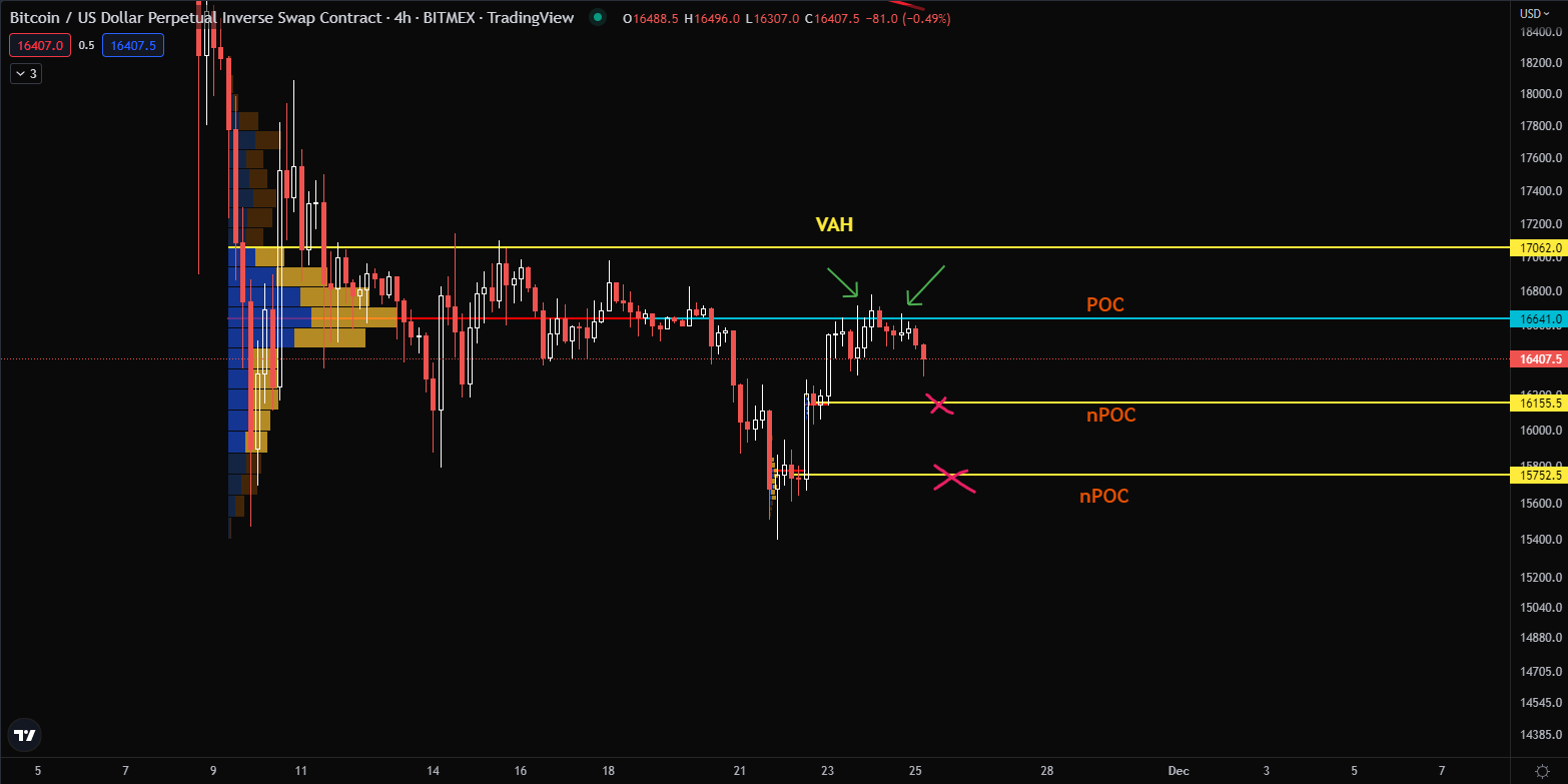 aQua on Twitter: "$BTC As you can see BTC couldn't break above POC resistance and it got ...