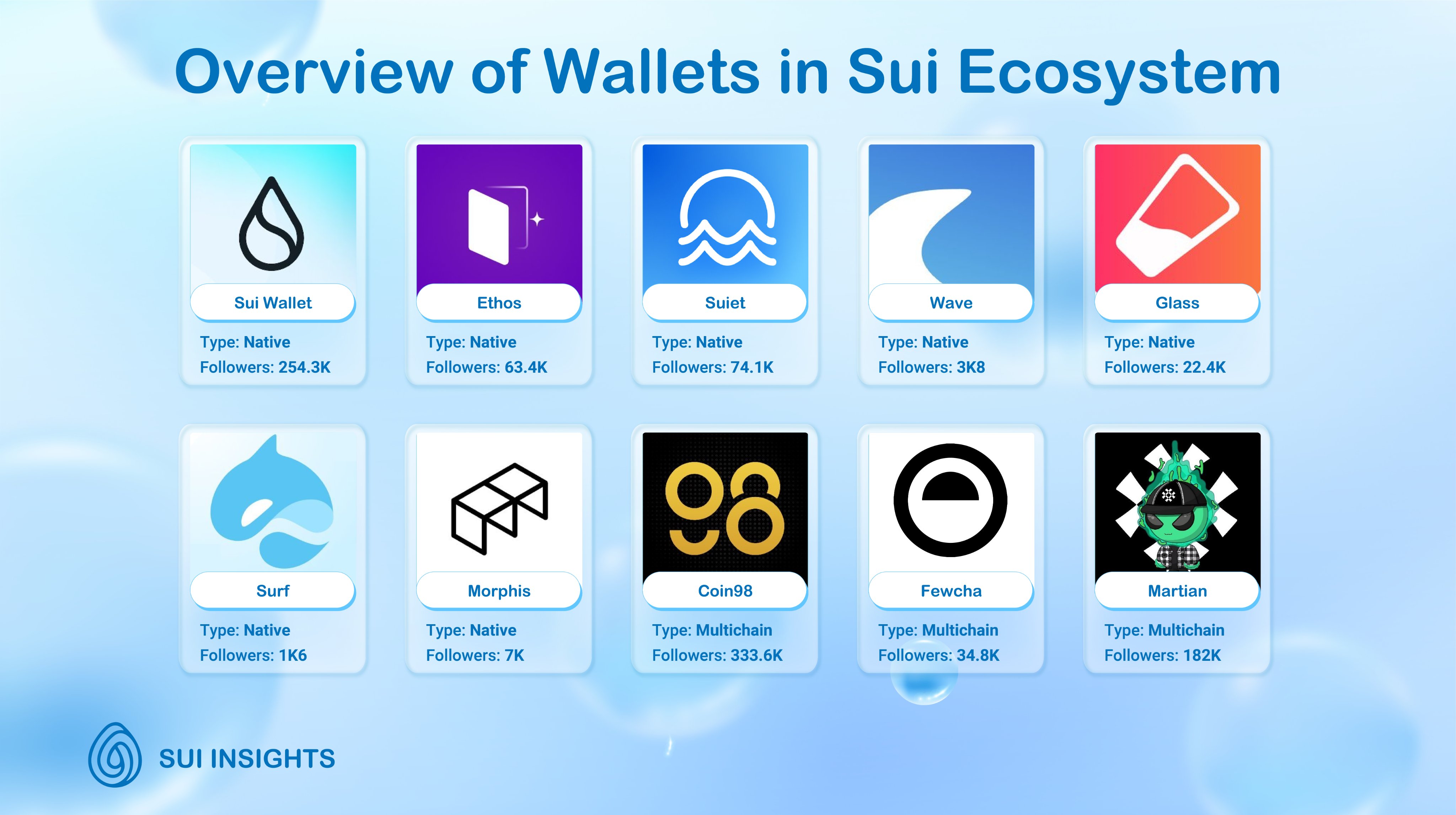 Sui Insights 💧 on Twitter: "☀️Overview of Wallets in Sui Ecosystem 🔥Below is the overview of the ...