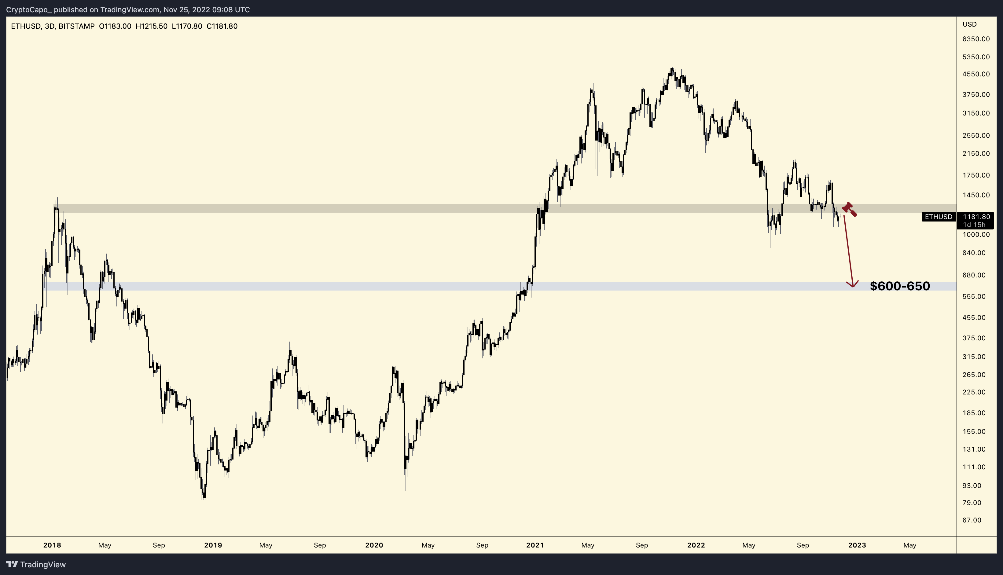 Analyst Who Nailed May 2022 Bitcoin Crash Forecasts 50% Drop for Two ... Analyst Who Nailed May 2022 Bitcoin Crash Forecasts 50% Drop for Two ...
