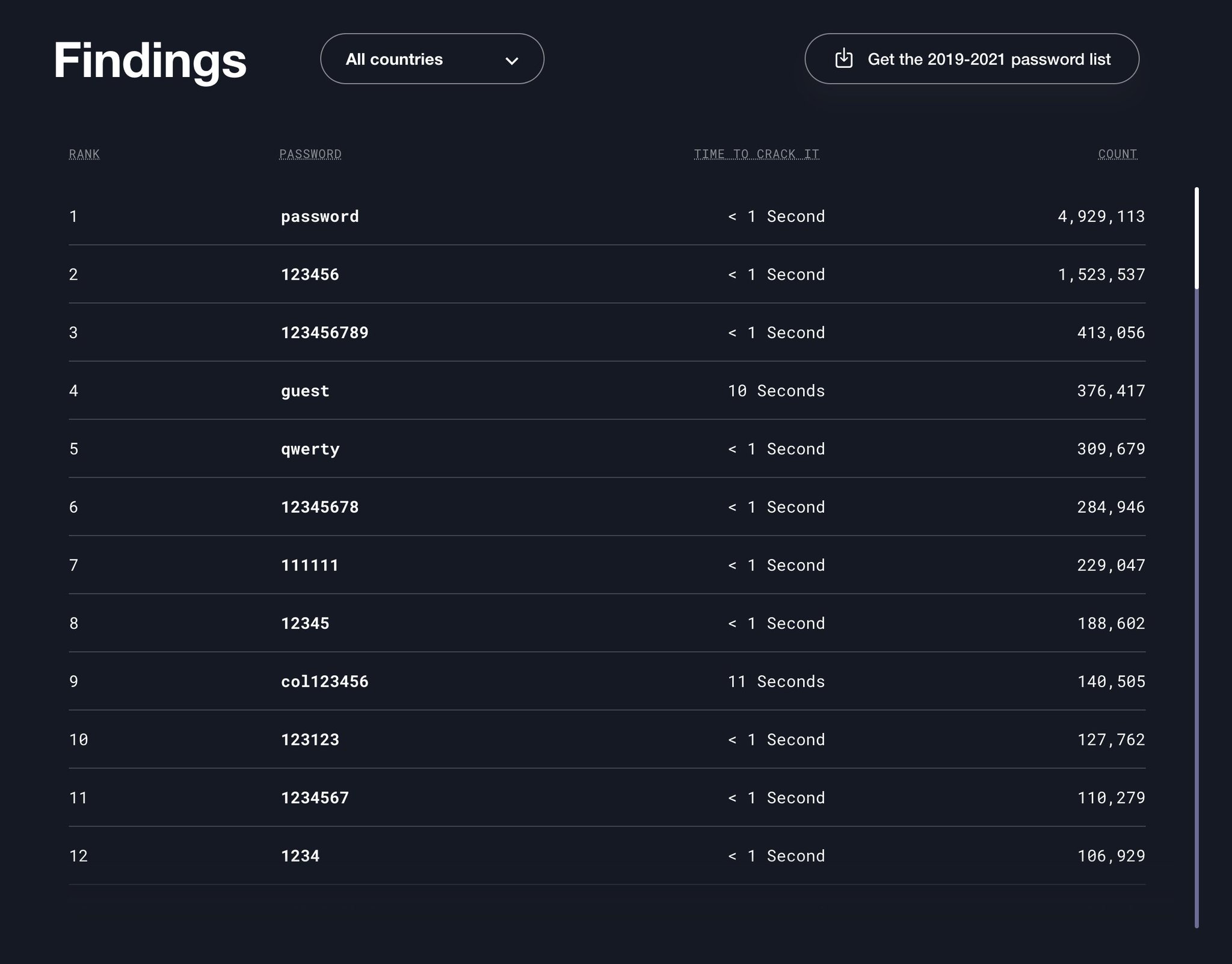 ahhhhfs on Twitter: "NordPass公布的弱密码排行榜🫣 https://t.co/7xCGPUCkK6" / Twitter