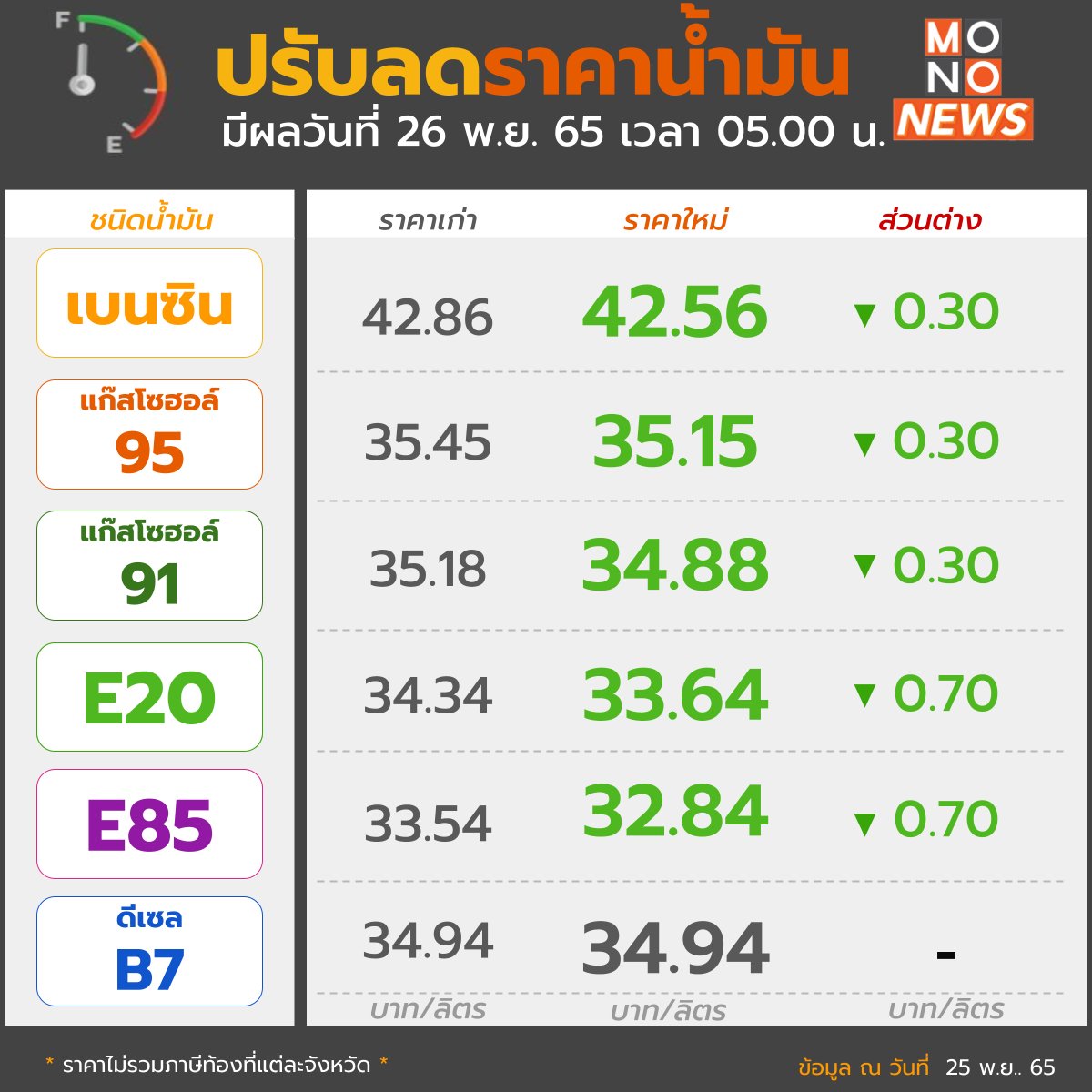 JENO_NYFW on Twitter: "RT @mthai: พรุ่งนี้ #น้ำมันลดราคา E20 - E85 ลดแรง แจ้งปรับลดราคาน้ำมันใน ...