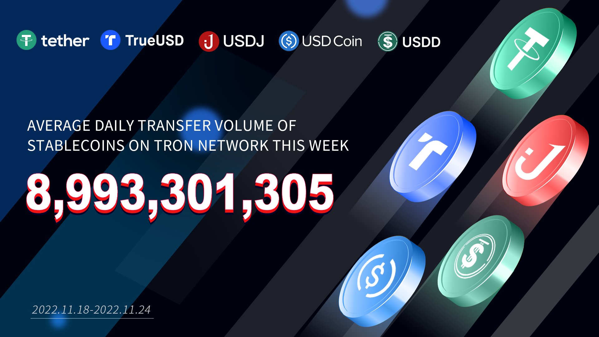 TRONSCAN on Twitter: "🎉The average daily transfer volume of #stablecoins on #TRON network ...