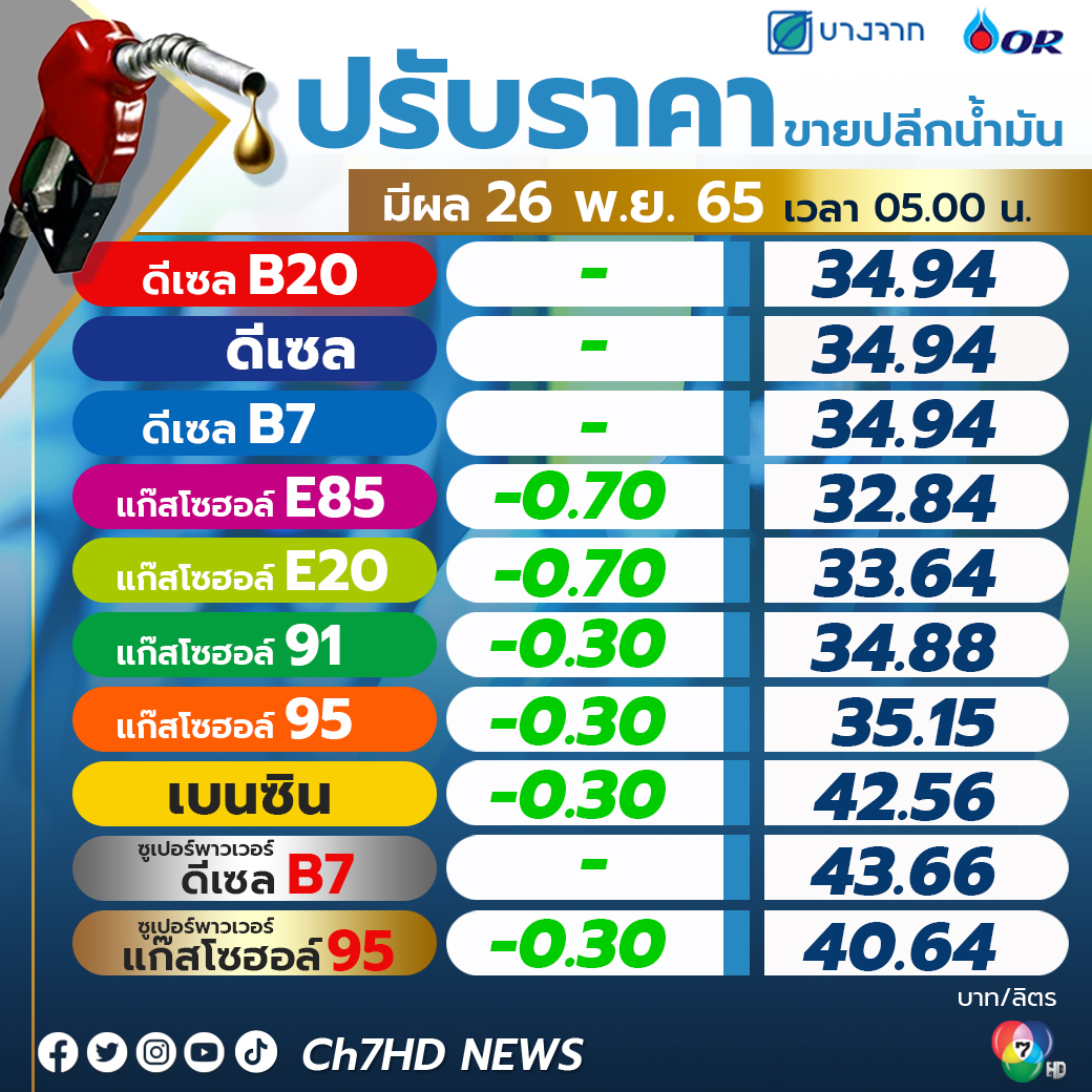Ch7HD on Twitter: "พรุ่งนี้ #น้ำมัน ลดราคา‼️ โดยน้ำมันเบนซินแก๊สโซฮอล E20 และ E85 ปรับลดราคา 0. ...