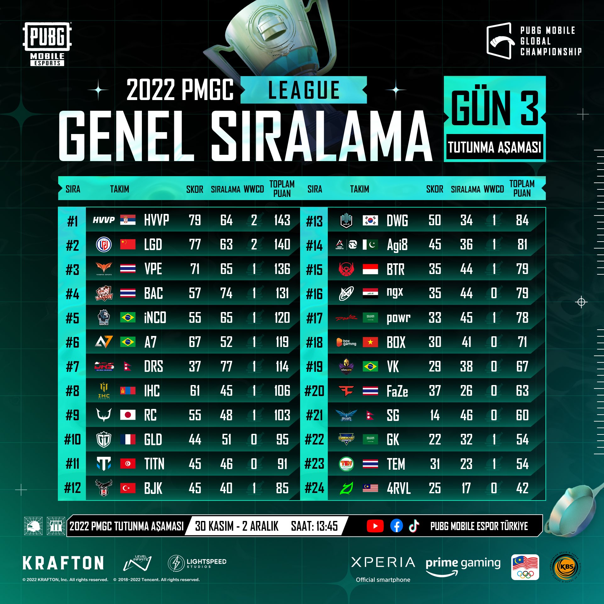 PUBG Mobile'nın En Büyük Etkinliği PMGC 2022'nin Finalistleri Belli oldu! - 5mid.com