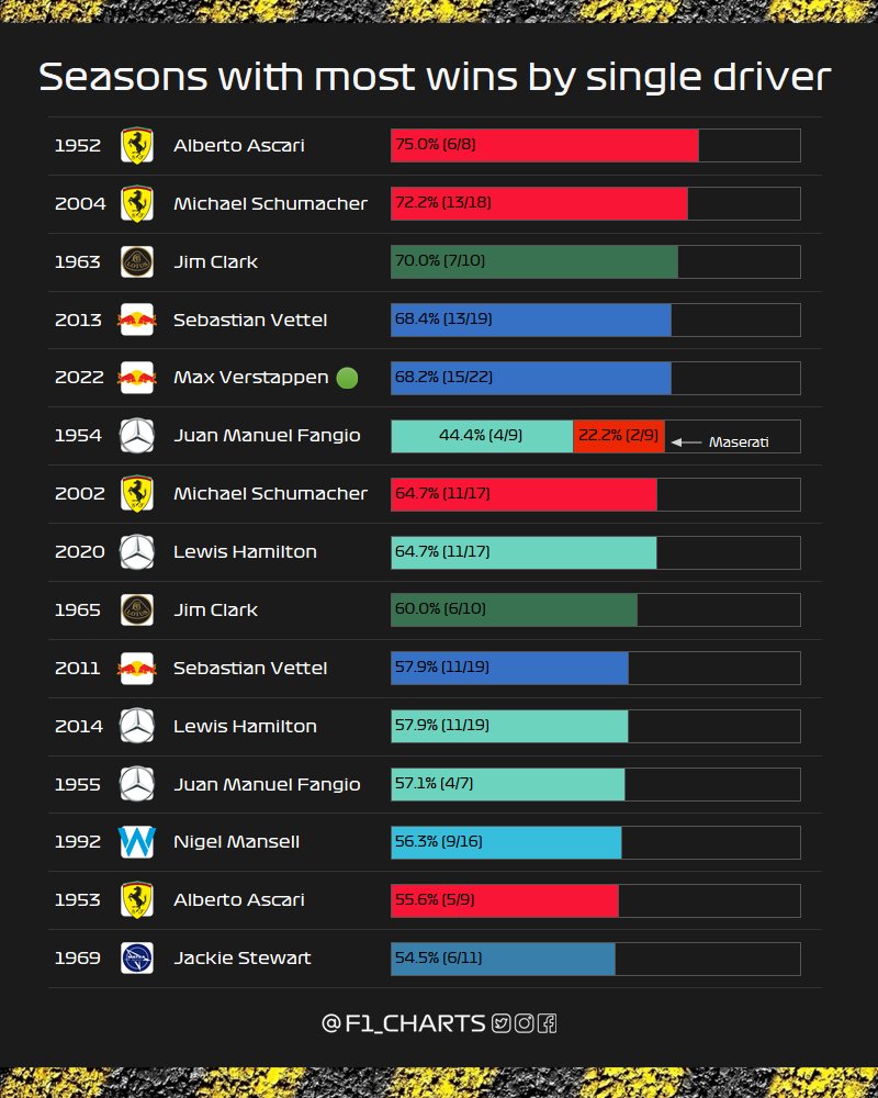 F1 Charts On Twitter F1 Redbullracing Percentages π