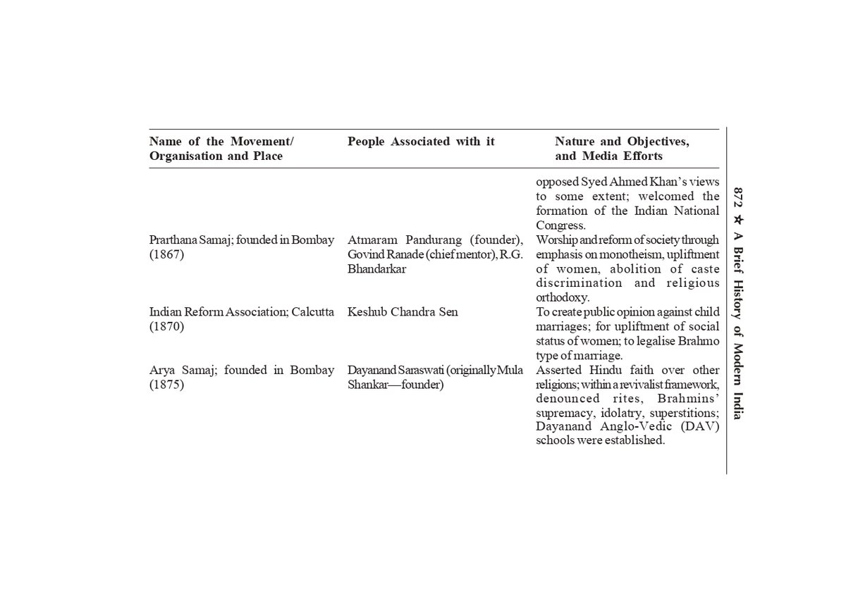 🎯 Questions based on Socio-Religious Reform Movements, are often asked ...