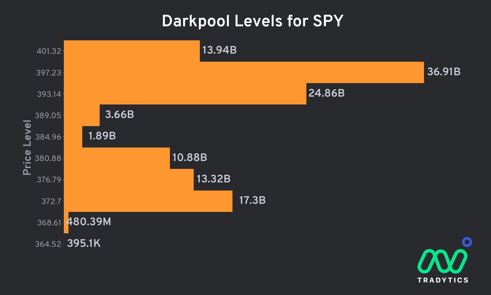 Tradytics on Twitter: "SPY DARKPOOLS! The power of DP levels is unreal. Look where we just ...