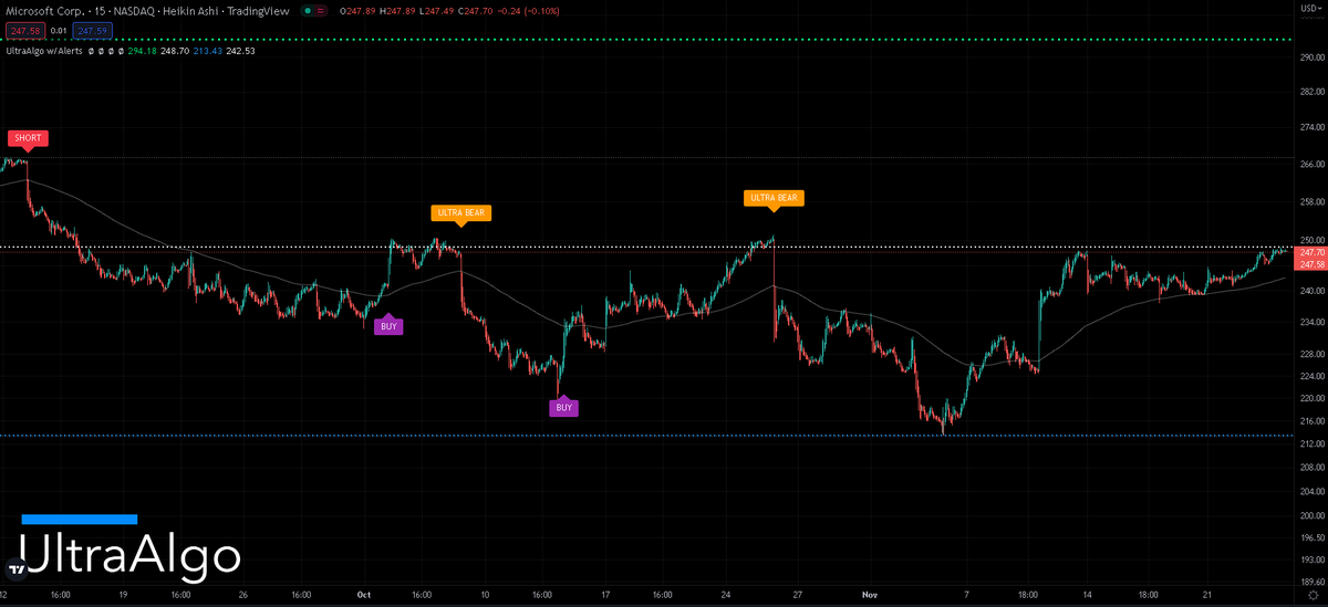 $MSFT Awaiting Buy Signal based off 5 signals on the 15-min chart. Free trial at https://t.co ...
