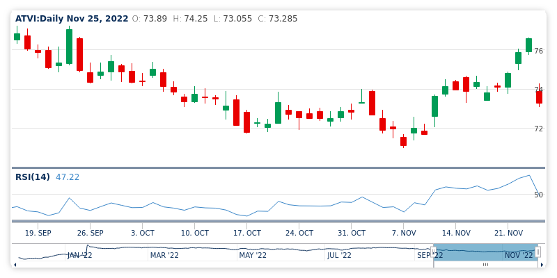 Stock Monitor on Twitter: "RSI crossed below 50 on $ATVI. Showing weakness here. See chart ...