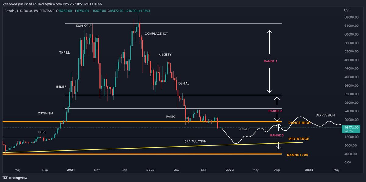 1/10) A thread on why I (a renowned bear) believe we are approaching ...