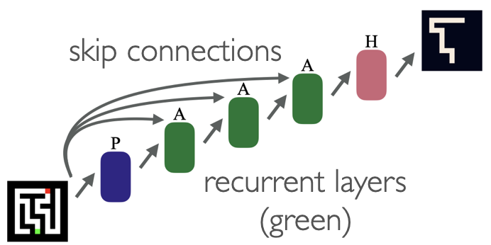 Neural algorithm synthesis is done by giving models a human-crafted ...