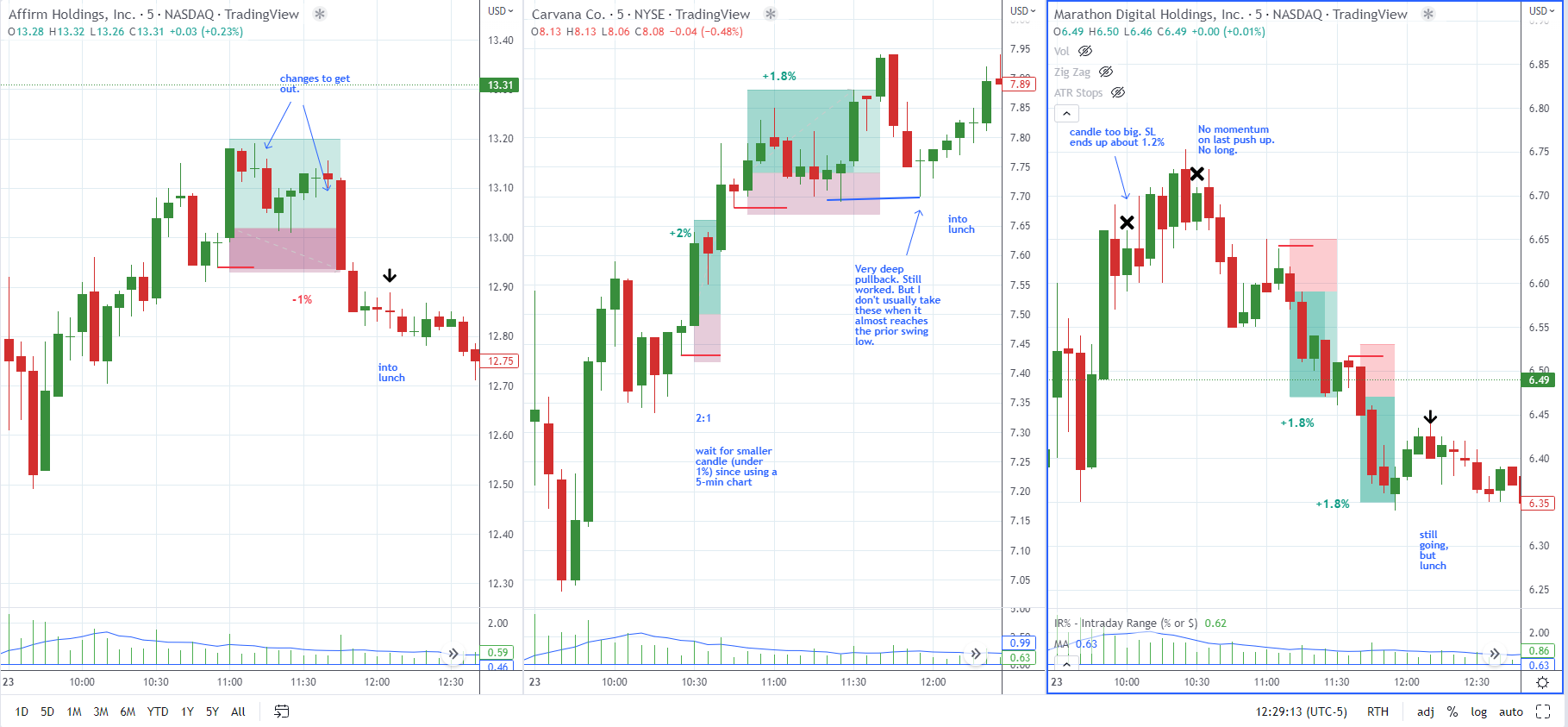 Cory Mitchell, CMT on Twitter: "Some other tips: Use a 5-minute chart if you prefer a less ...