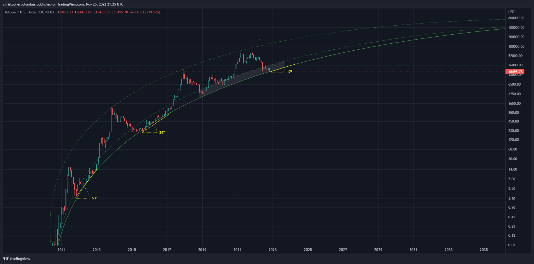 Analyst Who Called May 2021 Crypto Collapse Says Bitcoin (BTC) on the ... Analyst Who Called May 2021 Crypto Collapse Says Bitcoin (BTC) on the ...