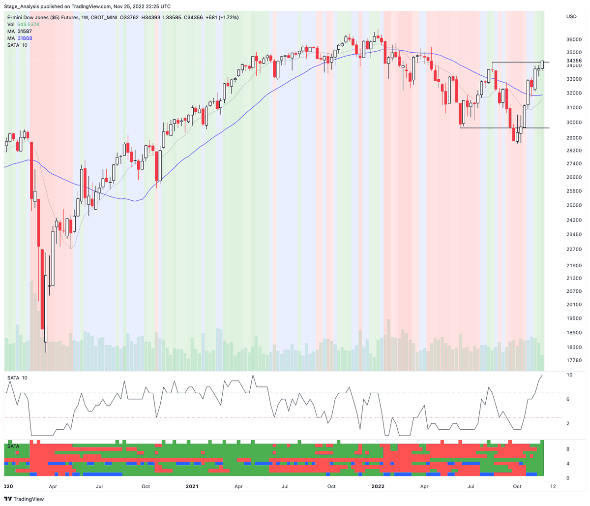 Stage 2 breakout "attempt" – Dow Jones E-mini Futures $YM – Stage ...