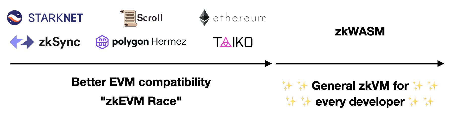 Hyper Oracle 🌈 on Twitter: "4) zkVM Race So, what's the best zkVM right now? @msfew_eth ...