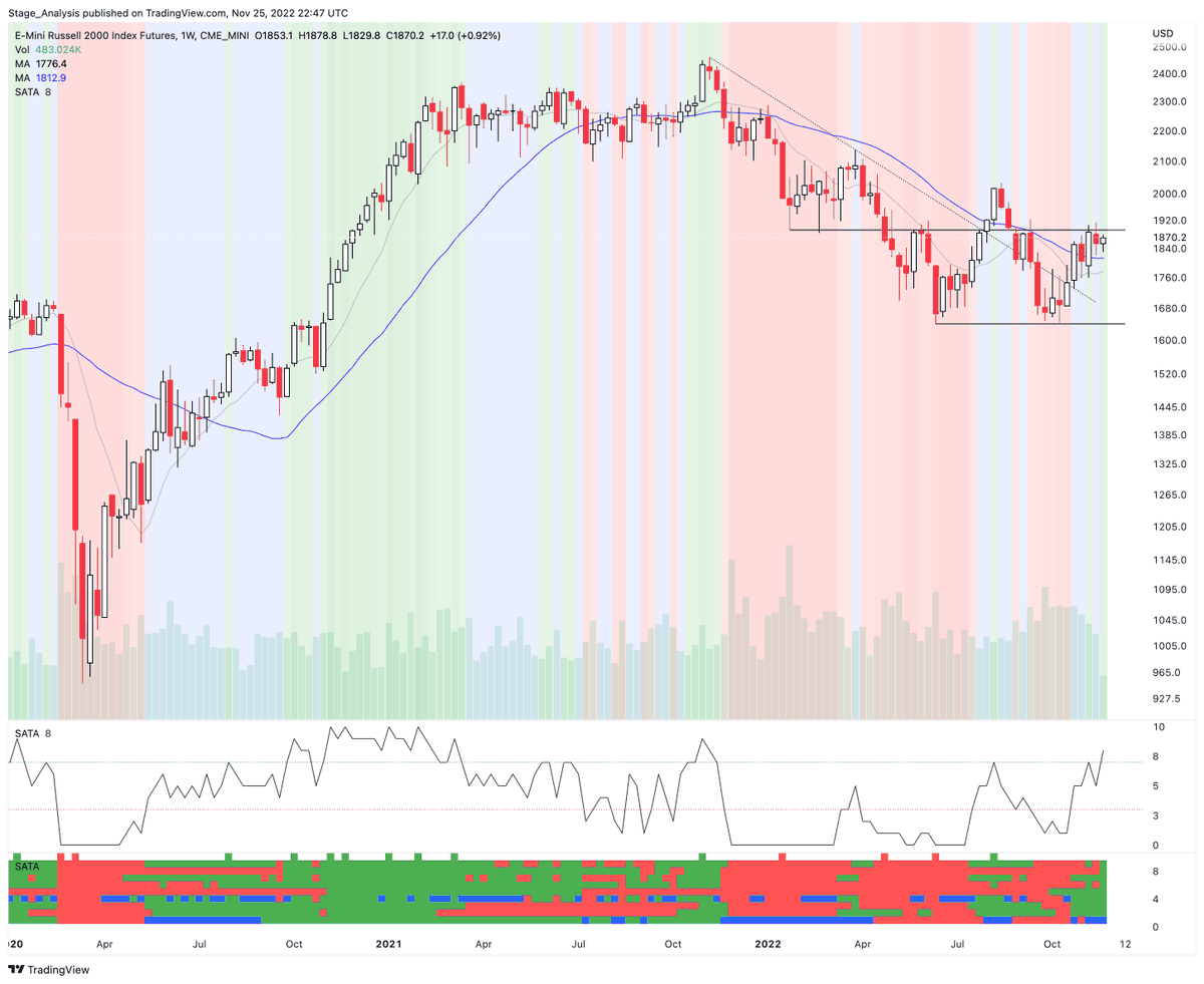 Stage 2 breakout "attempt" – Dow Jones E-mini Futures $YM – Stage ...