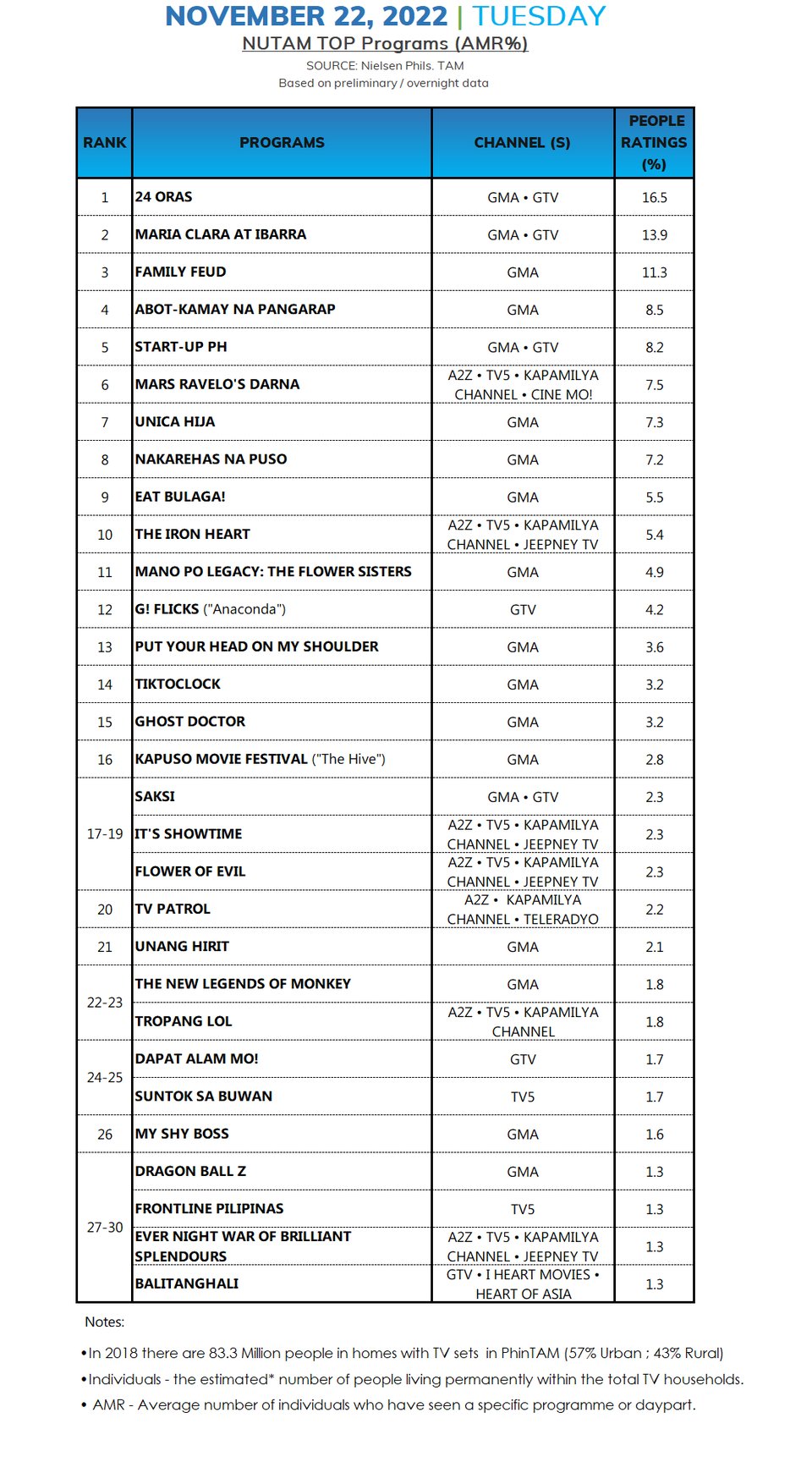 Yera Calma on Twitter: "AGB NIELSEN PHILS. NUTAM People in TV Homes ratings TOP OVERALL PROGRAMS ...