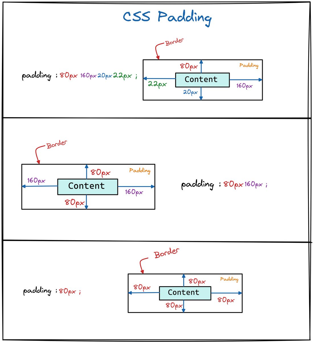 What Is Css Padding Visually Explained📝 Thread 🧵 المسلسل من Codemarch Codemarch رتبها