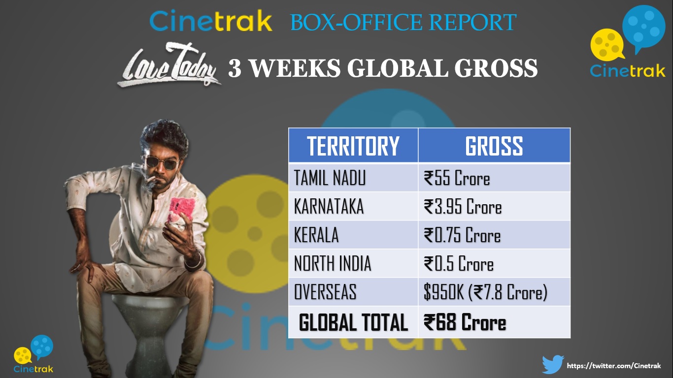 Cinetrak on Twitter: "' @Ags_production's #Lovetoday had a double digit 'Week 3' grossing over ...