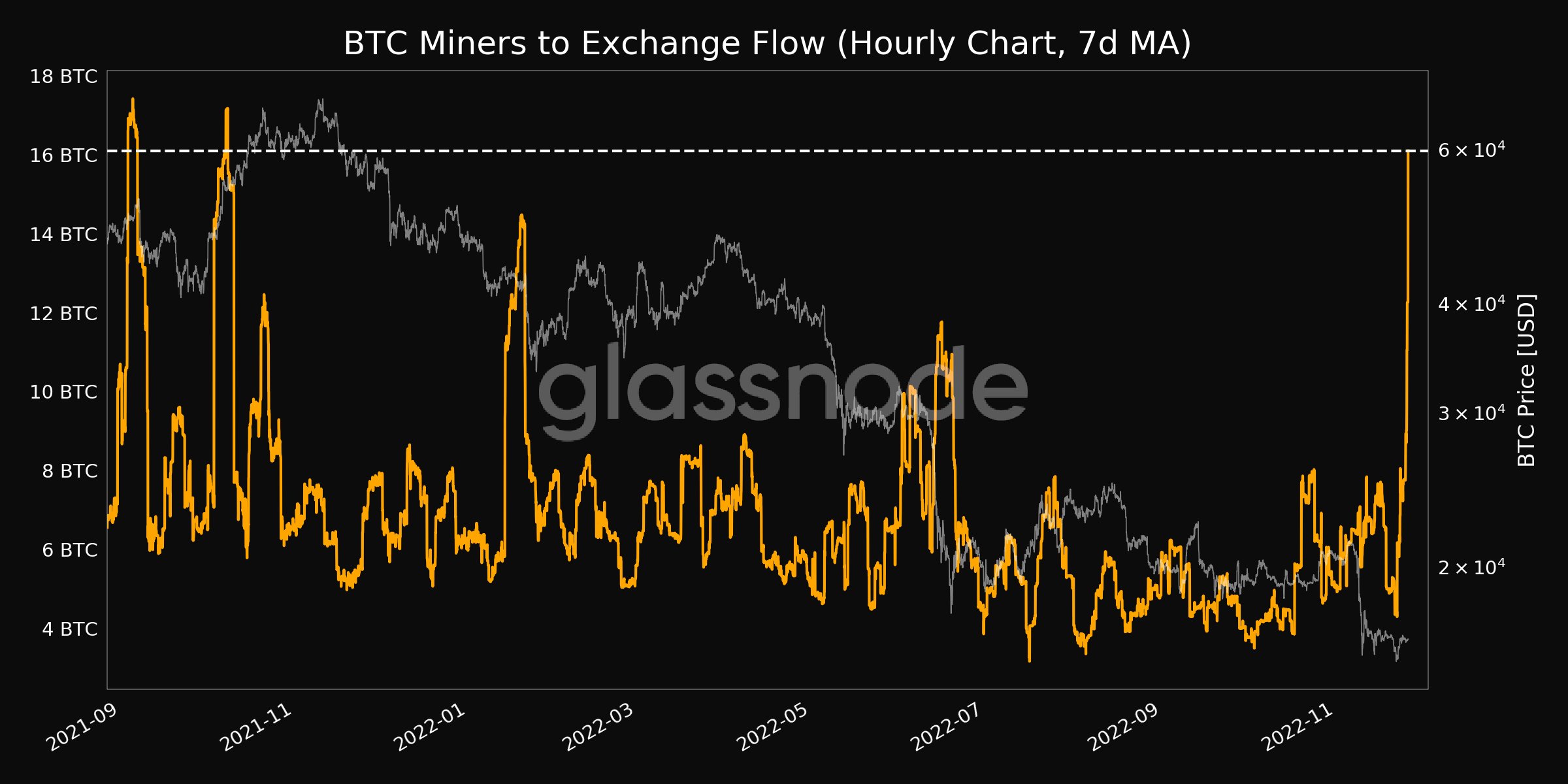 glassnode alerts on Twitter: "📈 #Bitcoin $BTC Miners to Exchange Flow (7d MA) just reached a 13 ...