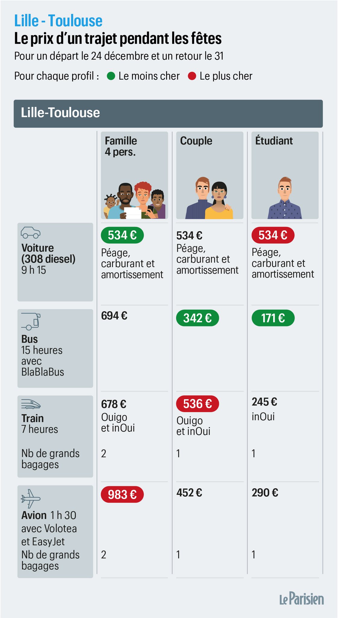 Le Parisien Infographies On Twitter Voiture Train Avion Ou Bus