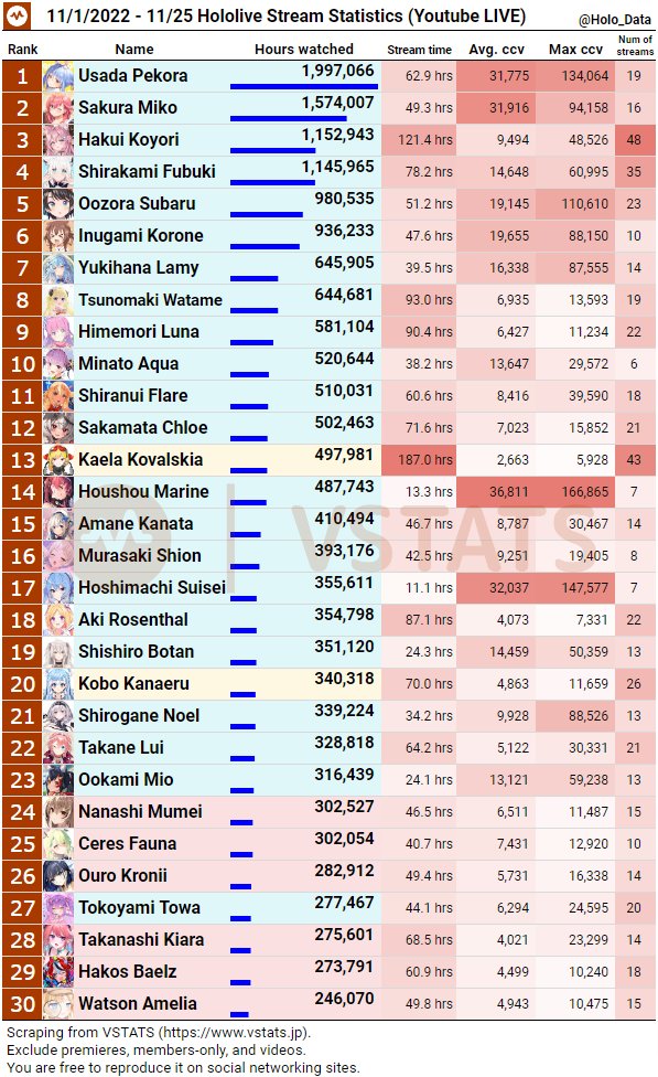 Holoデータ分析 on Twitter: "[EN]Here are the statistics of Hololive on Youtube LIVE from November 1 ...