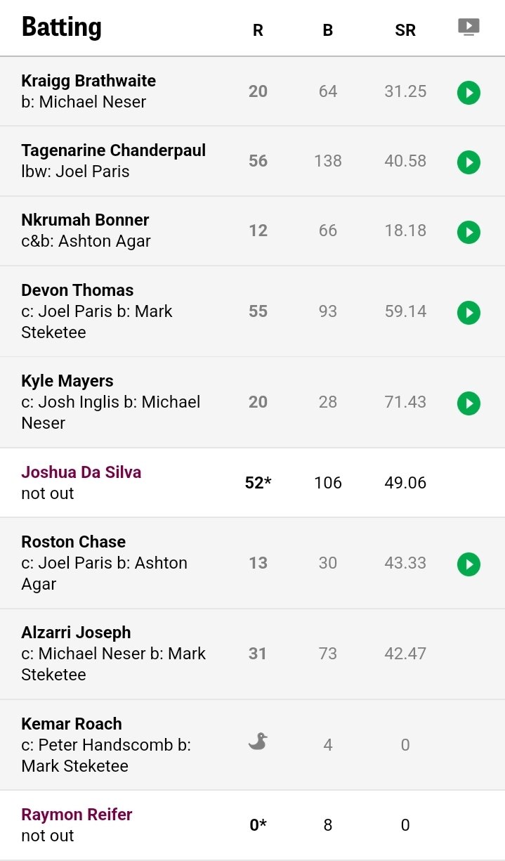 Caribbean Cricket Podcast on Twitter: "West Indies meed 32 runs to win and Raymon Reifer has ...