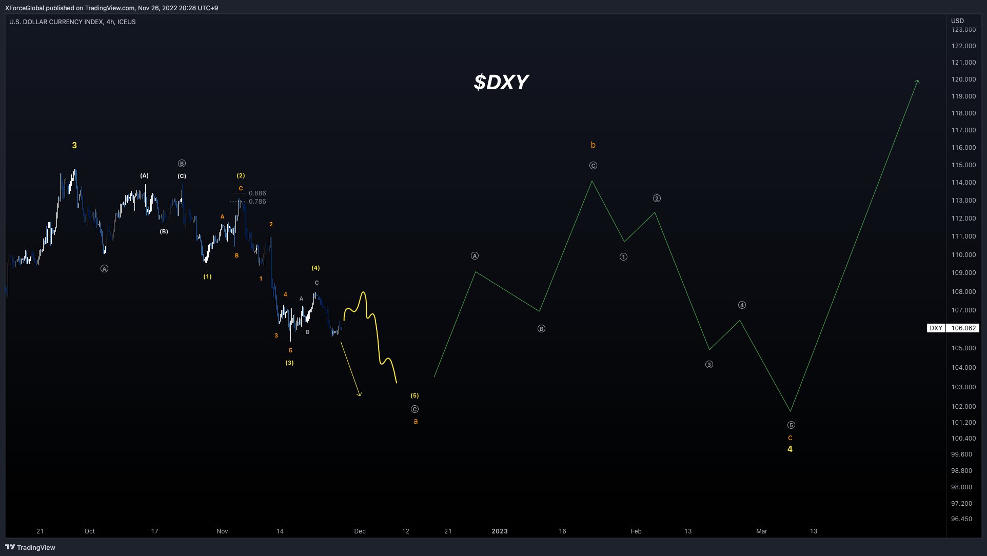 XForceGlobal on Twitter: "Shorter Timeframe Analysis https://t.co/YI0yTdz3Iz" / Twitter