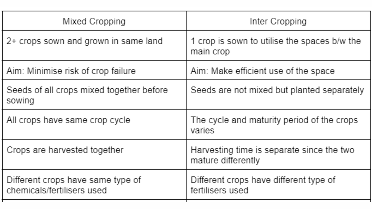 GS3: Major Crops and Cropping Patterns FREE Notes on this topic ...