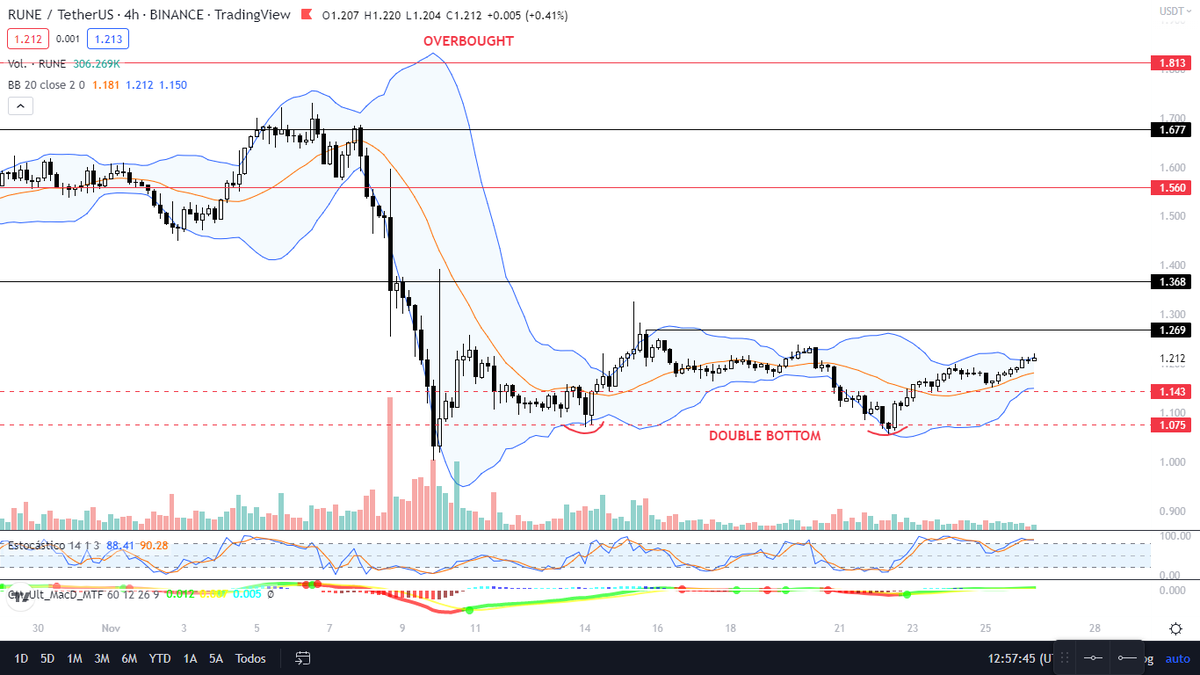In this THREAD I will explain four indicators that I consider necessary ...