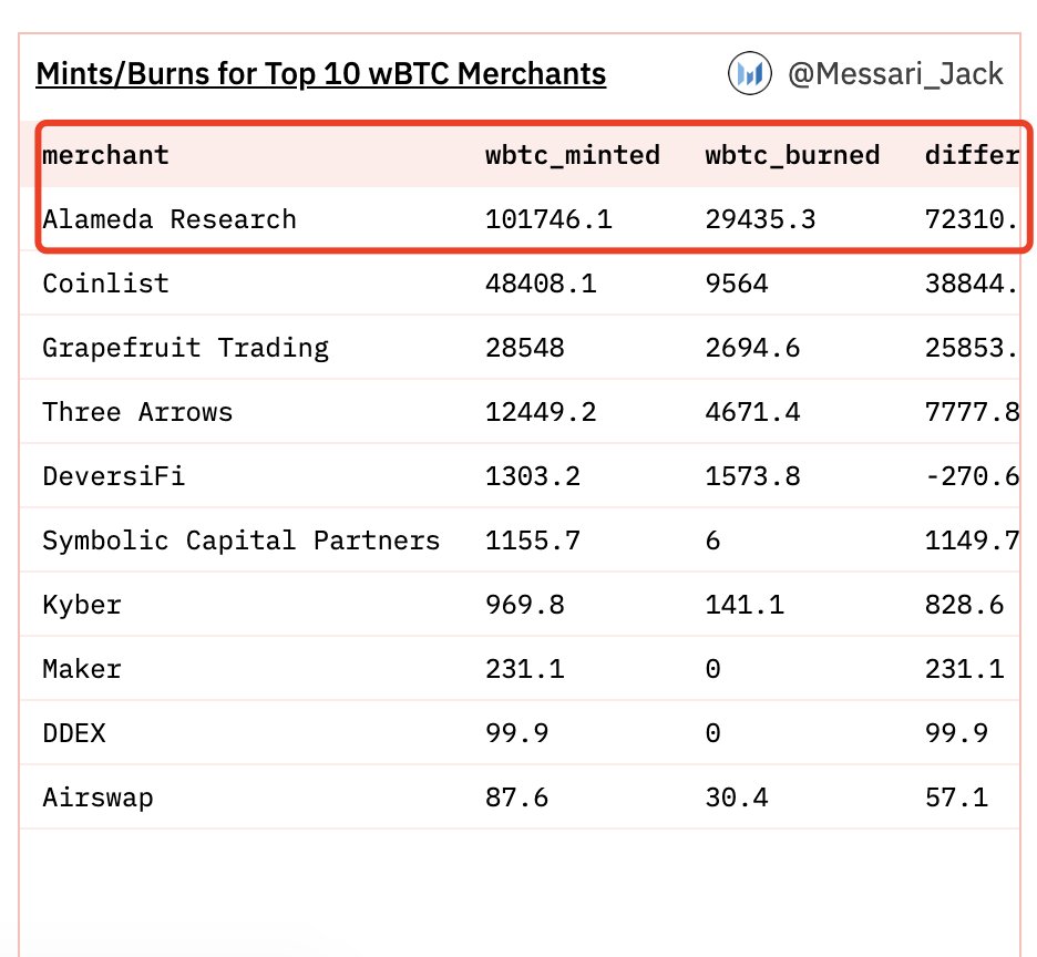 WBTC Depegging! Affected by the Alameda/FTX crash, WBTC began to show signs of depegging on ...