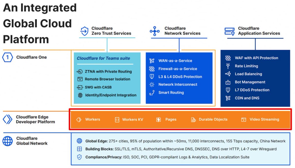 1/35 Today's shallow dive will focus on Clourflare $NET, the integrated ...