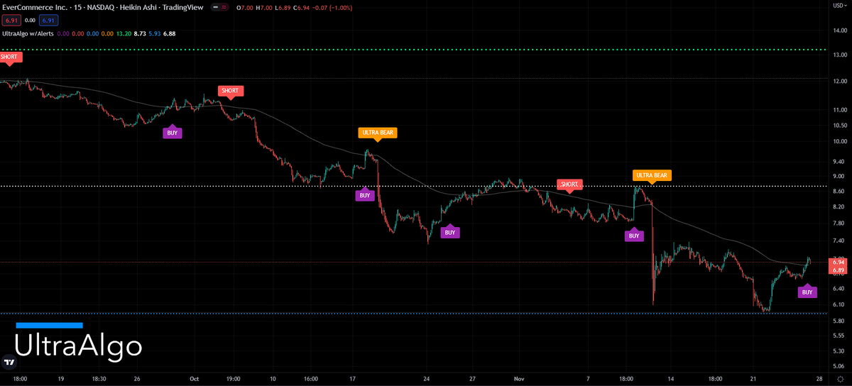 $EVCM Awaiting Short Signal based off 10 signals on the 15-min chart. Free trial at https://t.co ...