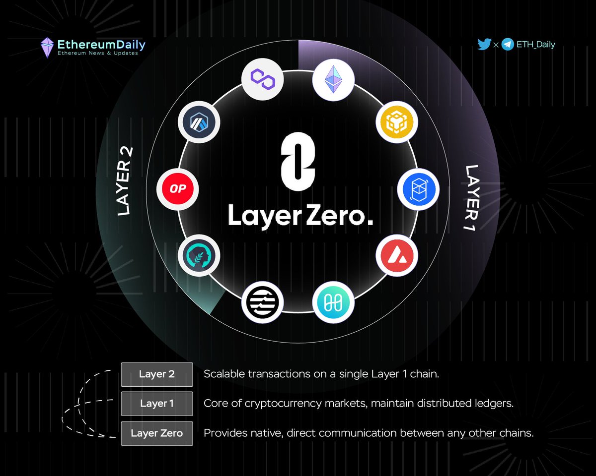 Ethereum Daily on Twitter: "Guide for LayerZero $ZRO Airdrop"